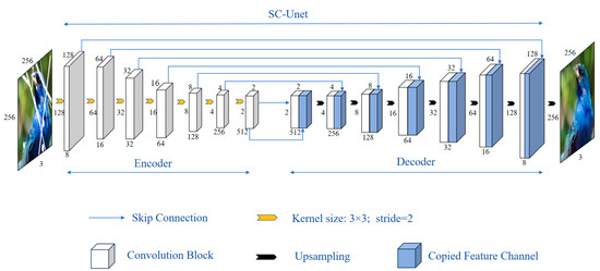 Symmetric Connected U-Net with Multi-Head Self Attention (MHSA) and ...