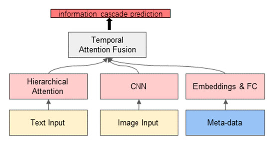A Survey of Deep Learning-Based Information Cascade Prediction