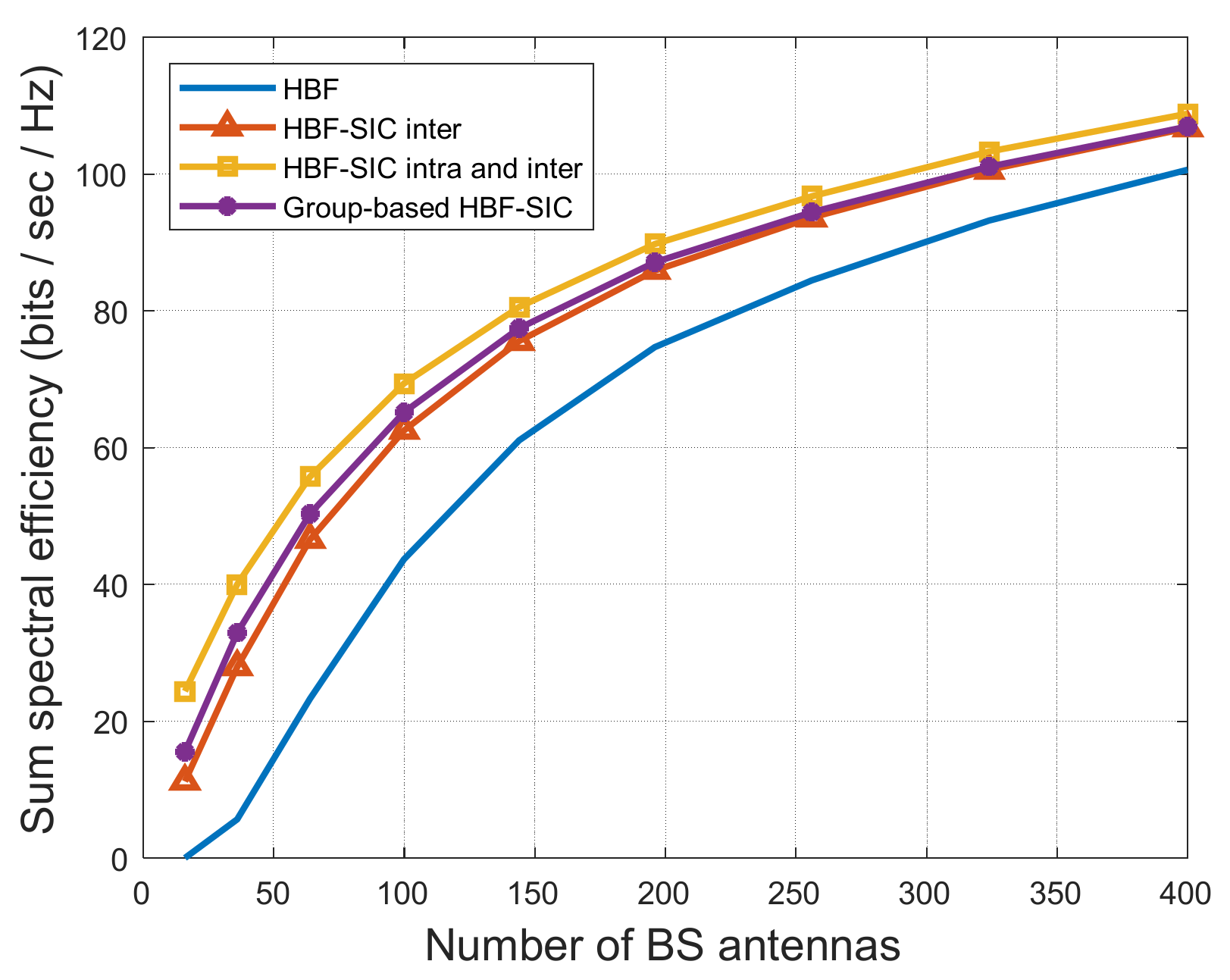 Reducing Successive Interference Cancellation Iterations in Hybrid Beamforming Multiuser Massive ...