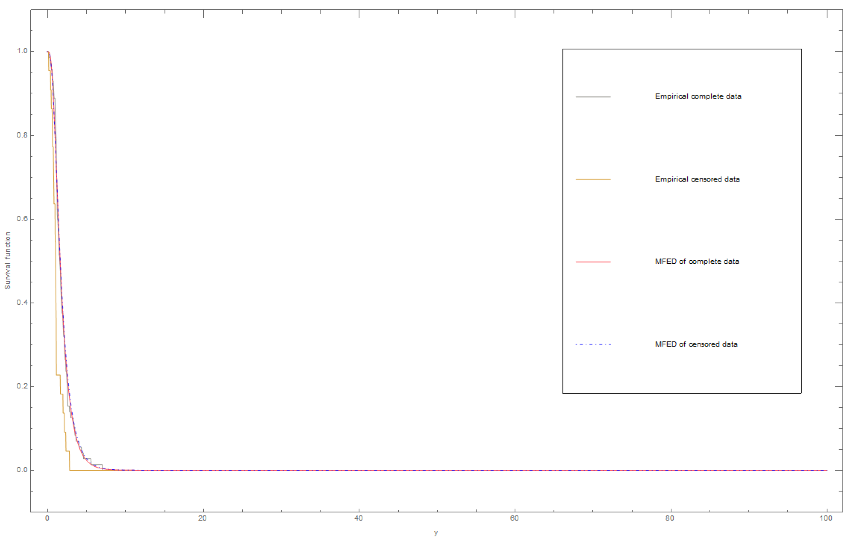 Optimal Estimation of Reliability Parameters for Modified Frechet-Exponential Distribution Using ...