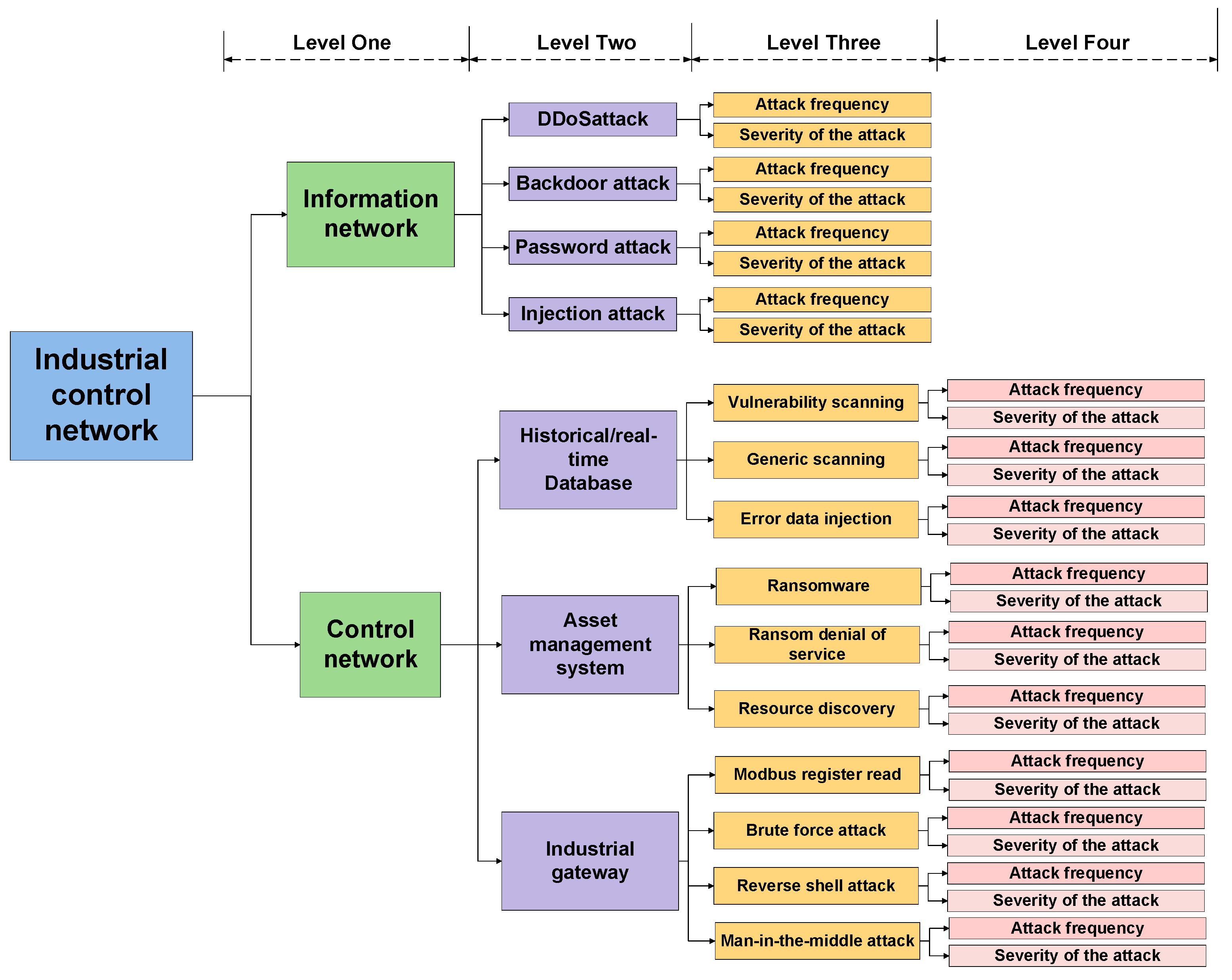 A Security Situation Prediction Model for Industrial Control Network ...