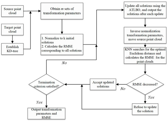 Point Cloud Registration Method Based on Improved TLBO for Landing Gear ...