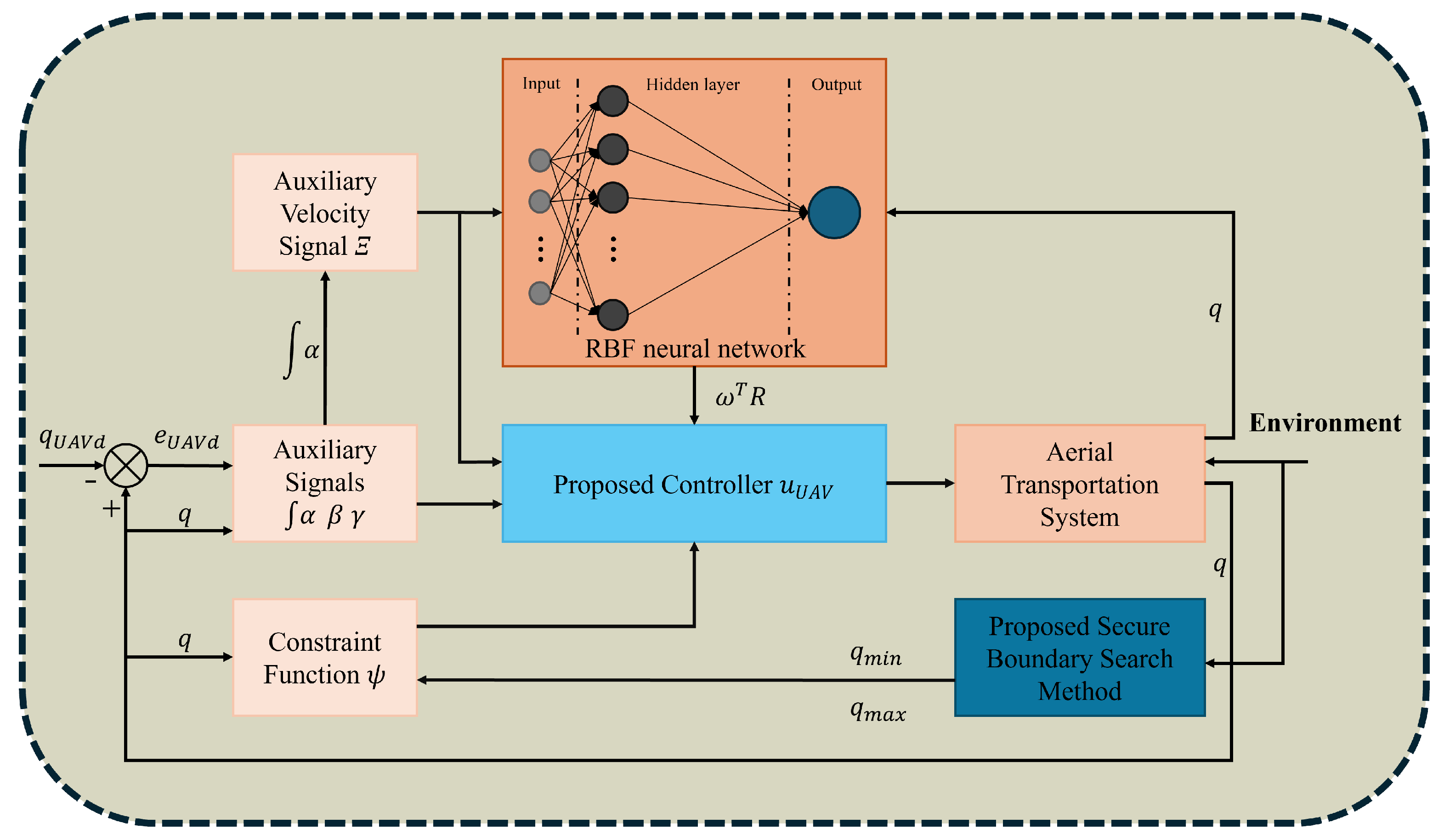 A Neural Network-Based State-Constrained Control Strategy for Underactuated Aerial ...