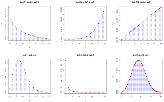 On the Discretization of the Weibull-G Family of Distributions ...