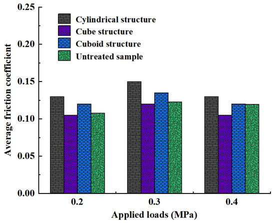 Research Progress on the Design of Surface Texture in Tribological ...