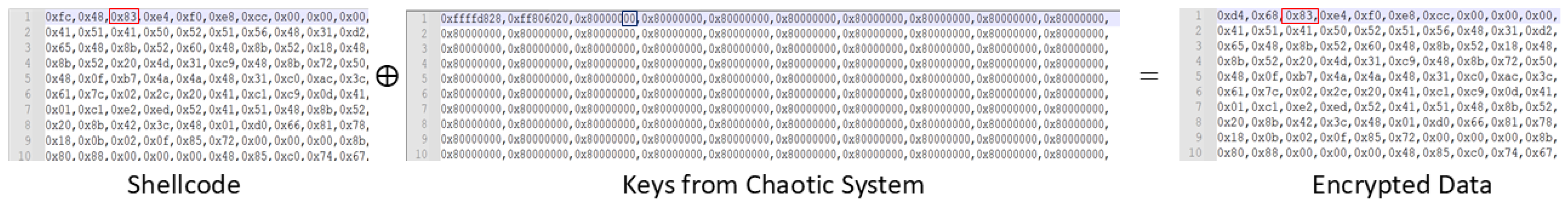 Chaotic-Based Shellcode Encryption: A New Strategy for Bypassing Antivirus Mechanisms