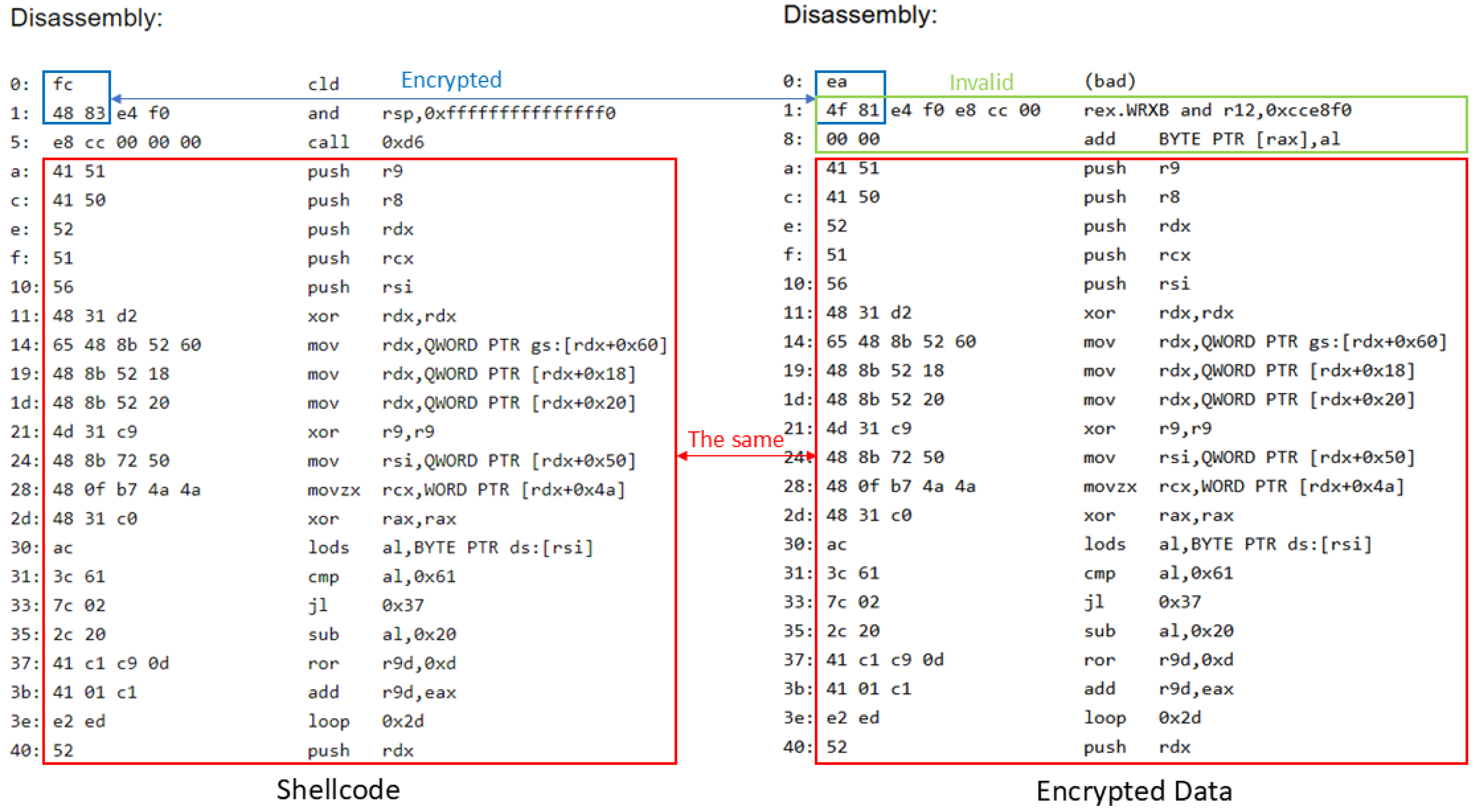 Chaotic-Based Shellcode Encryption: A New Strategy for Bypassing Antivirus Mechanisms