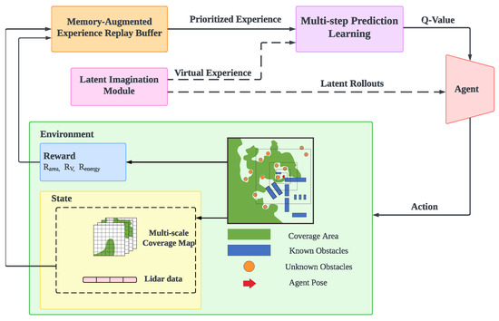 LIRL: Latent Imagination-Based Reinforcement Learning for Efficient Coverage Path Planning