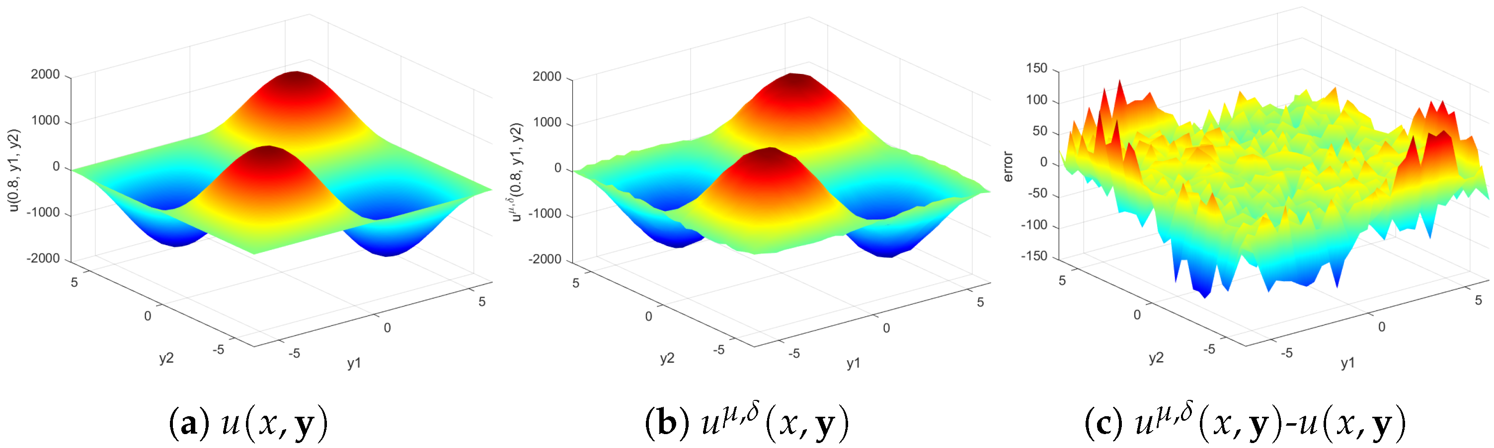 A General Mollification Regularization Method to Solve a Cauchy Problem for the Multi ...