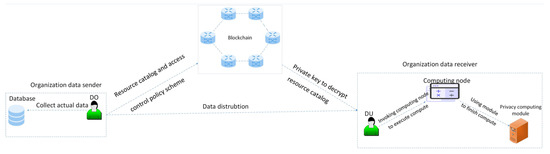 Data-Sharing System with Attribute-Based Encryption in Blockchain and Privacy Computing