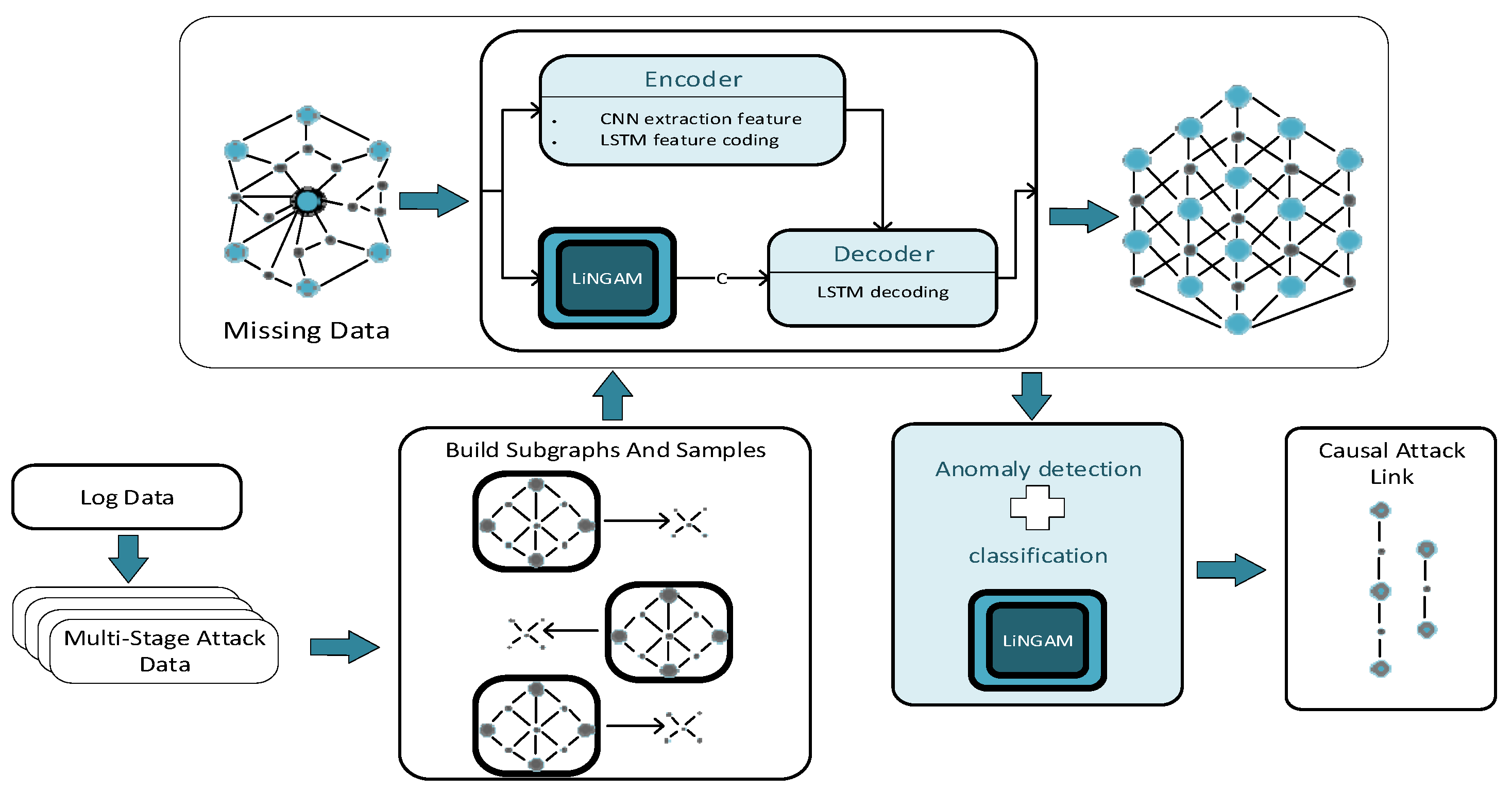 Missing Data Imputation Based on Causal Inference to Enhance Advanced Persistent Threat Attack ...