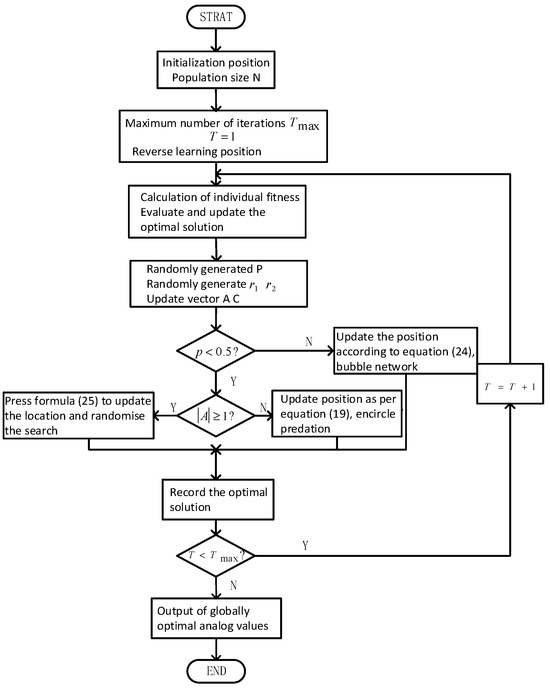 Three-Dimensional Unmanned Aerial Vehicle Trajectory Planning Based on the Improved Whale ...