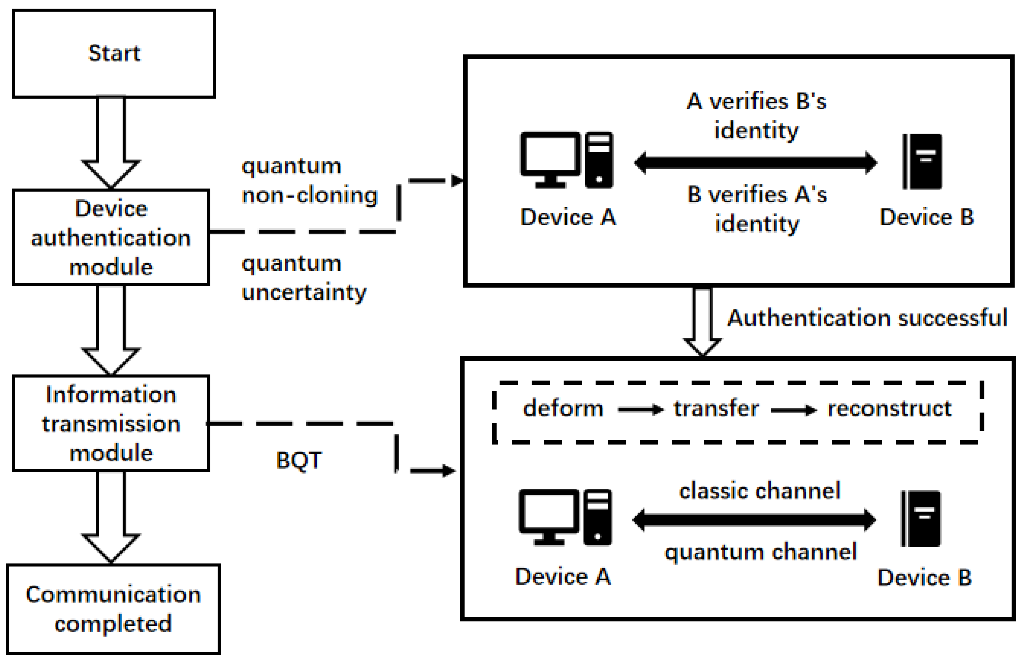Asymmetric Bidirectional Quantum Communication with Device Authentication in IoT
