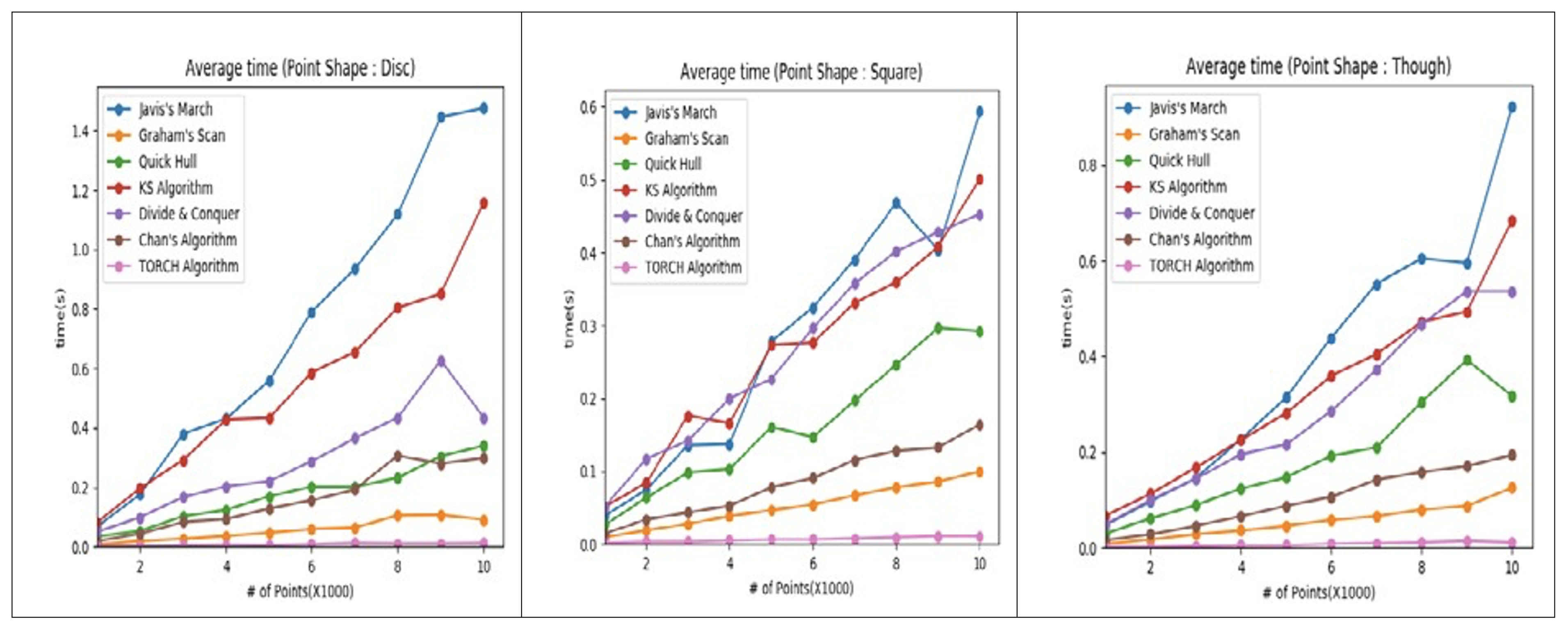 Algorithmic Efficiency In Convex Hull Computation Insights From 2d And 3d Implementations