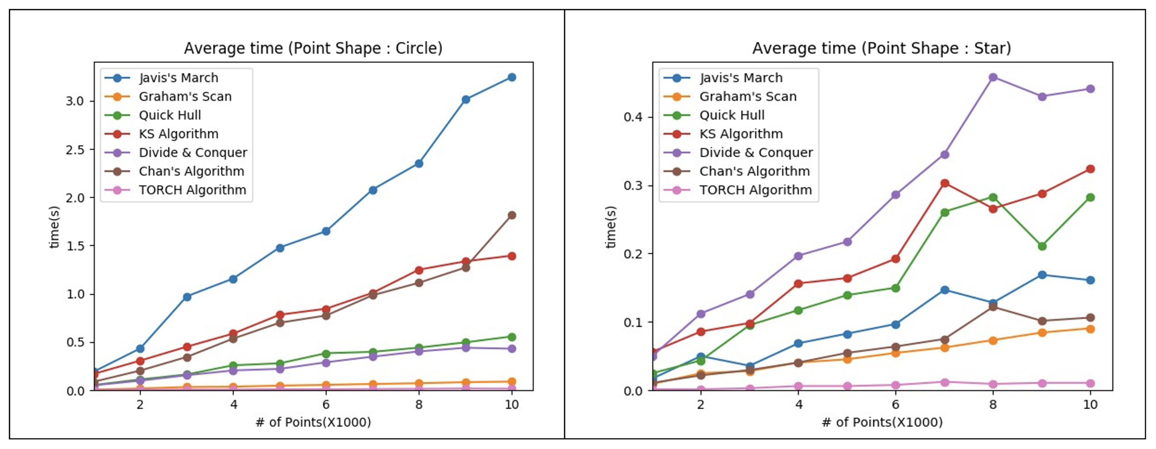 Algorithmic Efficiency In Convex Hull Computation Insights From 2d And 3d Implementations 