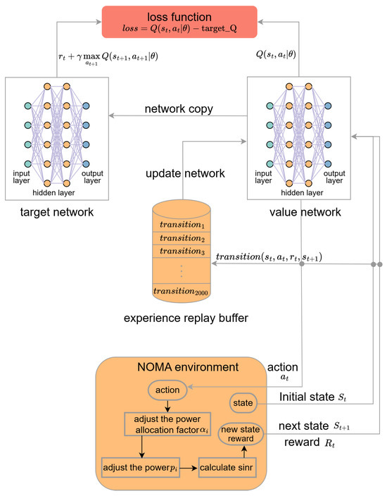Downlink Non-Orthogonal Multiple Access Power Allocation Algorithm Based on Double Deep Q ...