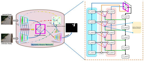 Dynamic-Aware Network for Moving Object Detection