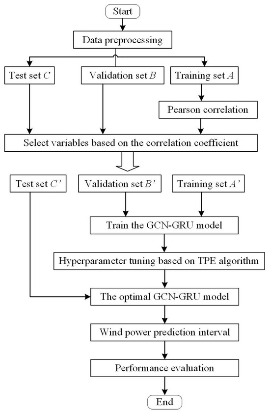 Interval Forecast Method for Wind Power Based on GCN-GRU