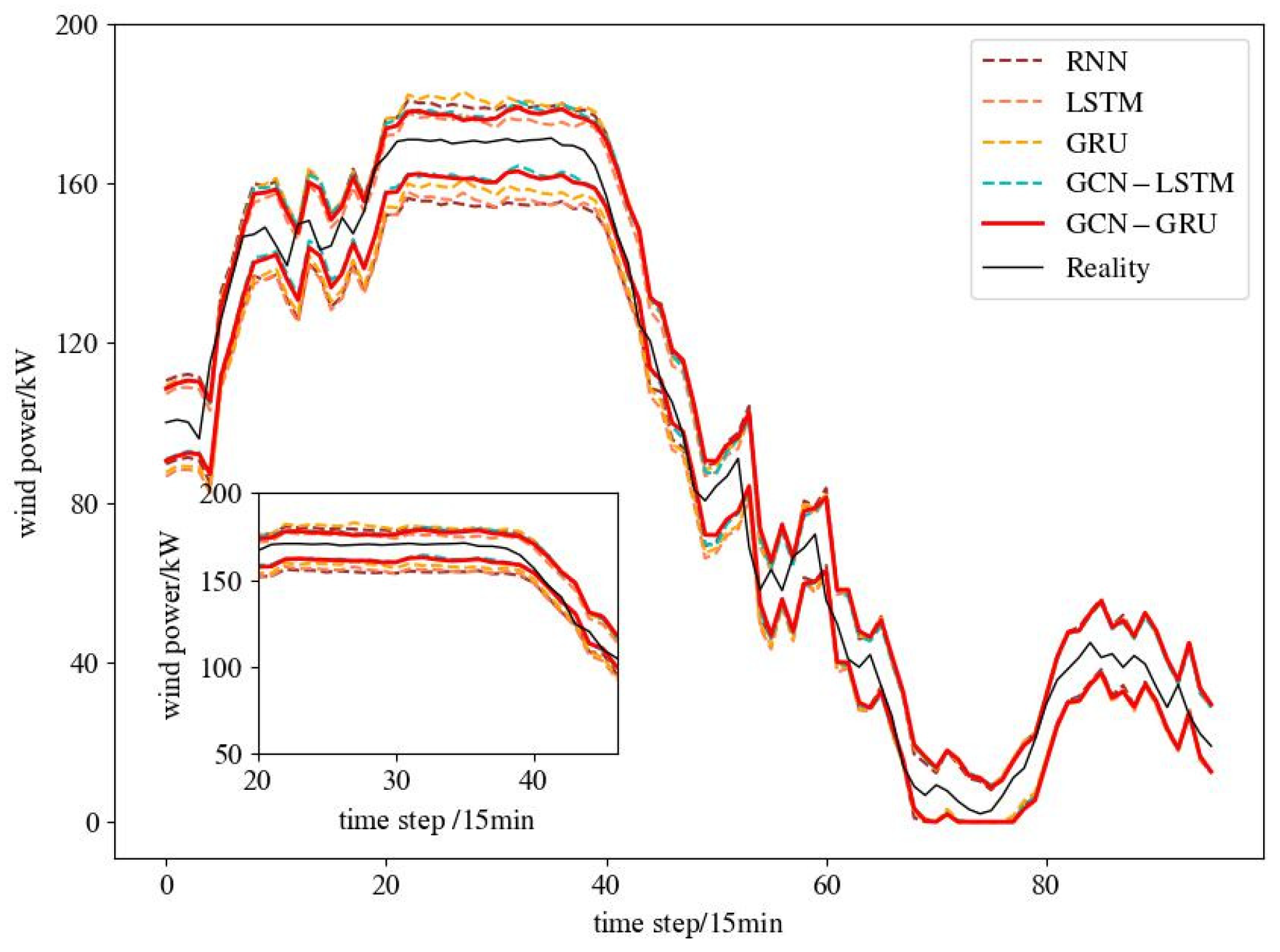 Interval Forecast Method for Wind Power Based on GCN-GRU