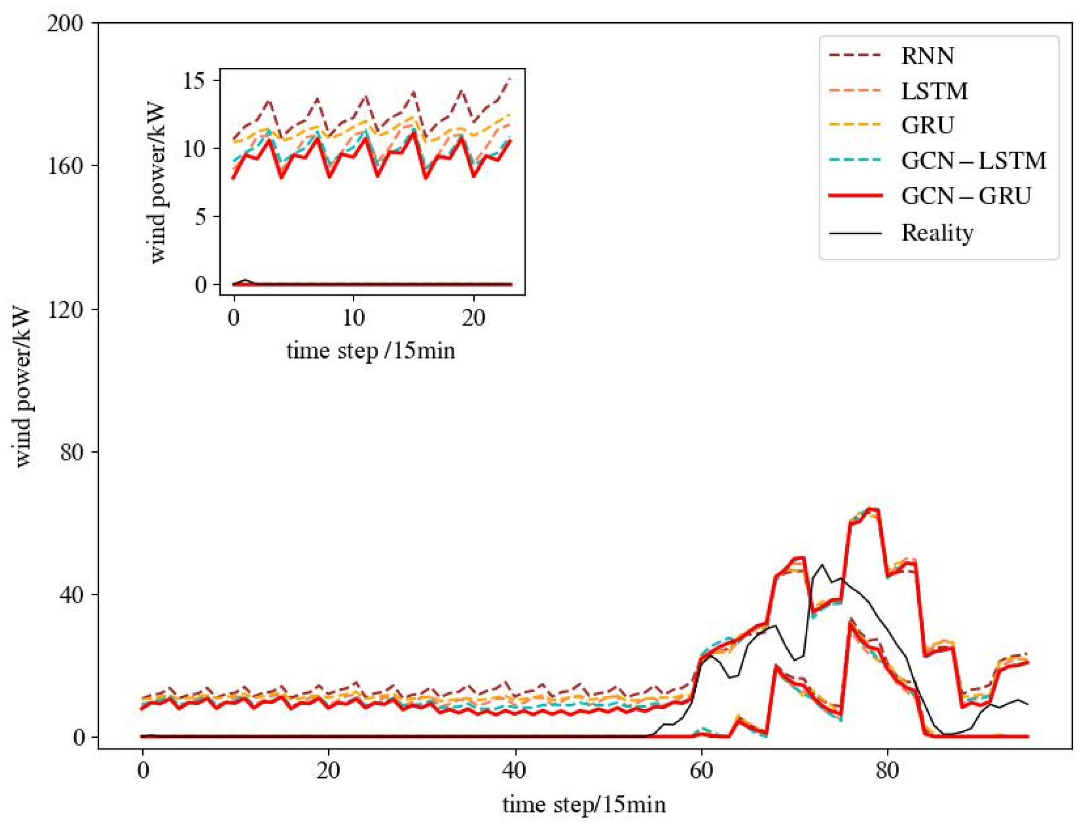 Interval Forecast Method for Wind Power Based on GCN-GRU