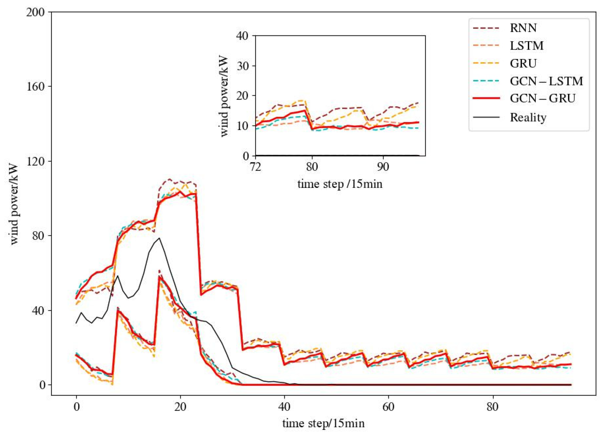 Interval Forecast Method for Wind Power Based on GCN-GRU