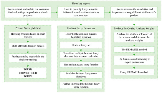 Integrating Symmetry in Attribute-Based Sentiment Modeling with Enhanced Hesitant Fuzzy Scoring ...