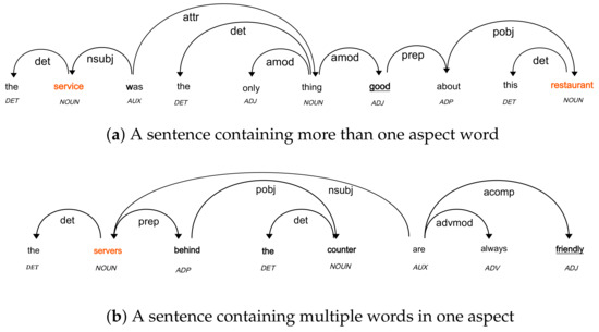 SI-GCN: Modeling Specific-Aspect and Inter-Aspect Graph Convolutional Networks for Aspect-Level ...