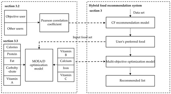 A Hybrid Food Recommendation System Based on MOEA/D Focusing on the ...