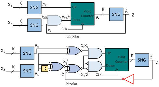 Stochastic Computing Architectures: Modeling, Optimization, and Applications