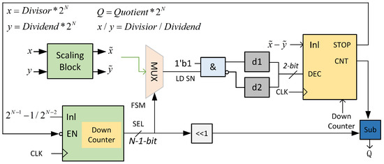 Stochastic Computing Architectures: Modeling, Optimization, and ...