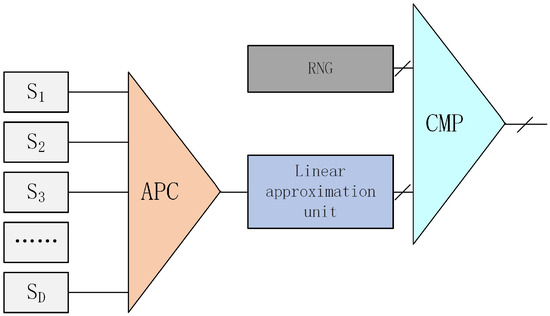 Stochastic Computing Architectures: Modeling, Optimization, and ...