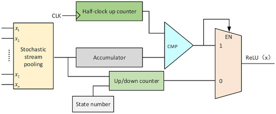 Stochastic Computing Architectures: Modeling, Optimization, and Applications