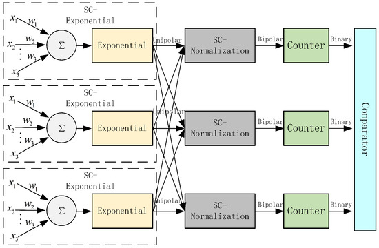 Stochastic Computing Architectures: Modeling, Optimization, and Applications