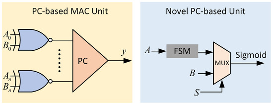 Stochastic Computing Architectures: Modeling, Optimization, and Applications