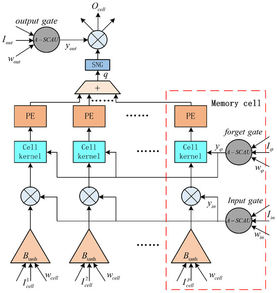 Stochastic Computing Architectures: Modeling, Optimization, and ...