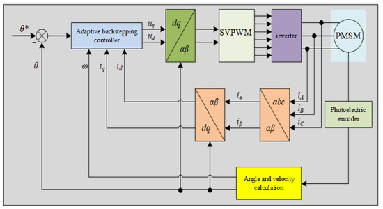 A New Adaptive Control Design of Permanent Magnet Synchronous Motor Systems with Uncertainties