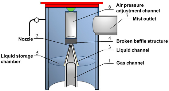 Enhancing the Proportion of Sub-5 μm Atomized Droplet Size in Medical ...