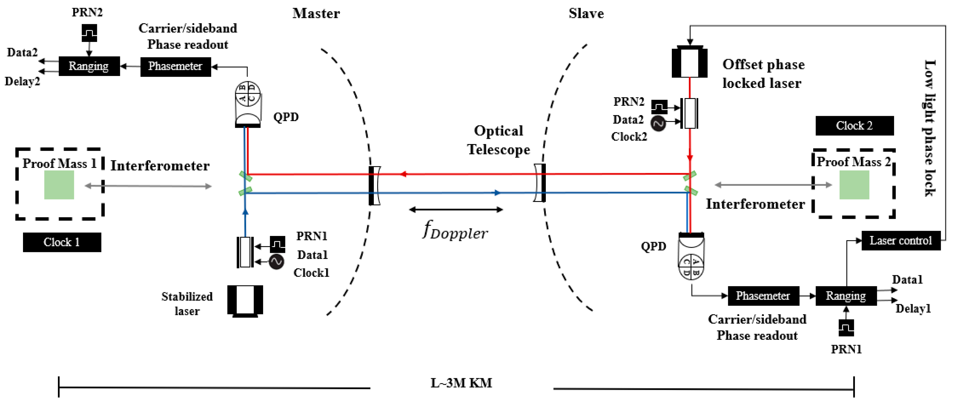 Design of Ranging Communication Coding and Noise Suppression Methods in Space Gravitational Wave ...