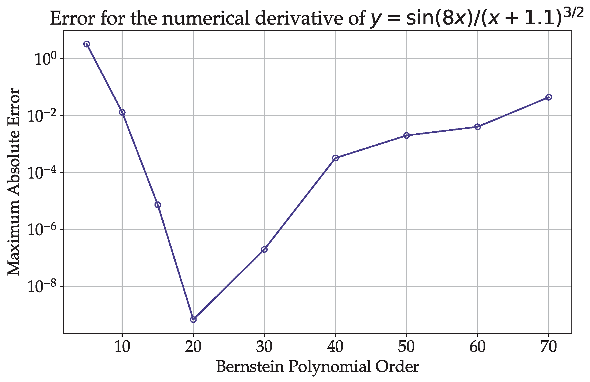 Symmetries of Bernstein Polynomial Differentiation Matrices and Applications to Initial Value ...
