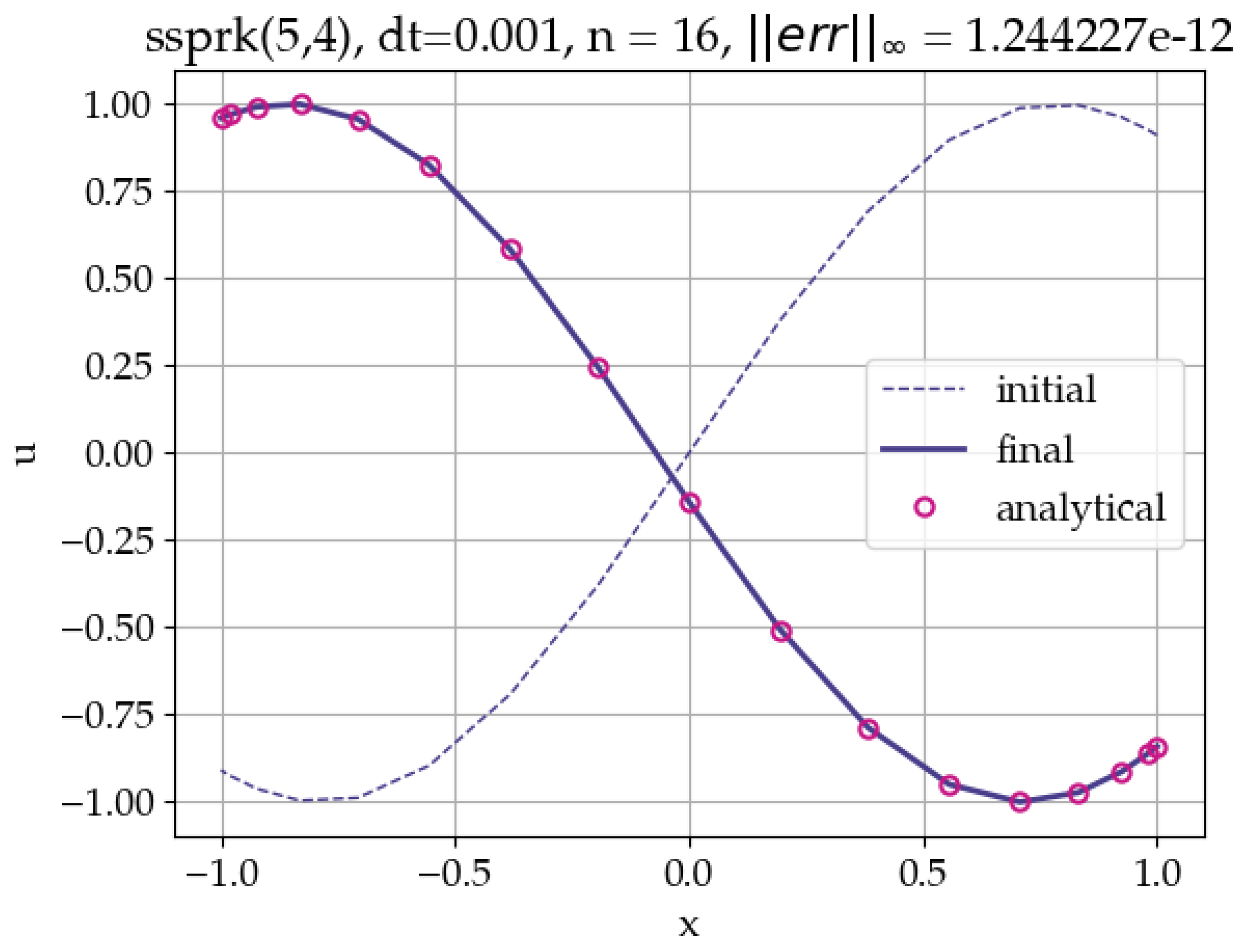 Symmetries of Bernstein Polynomial Differentiation Matrices and Applications to Initial Value ...