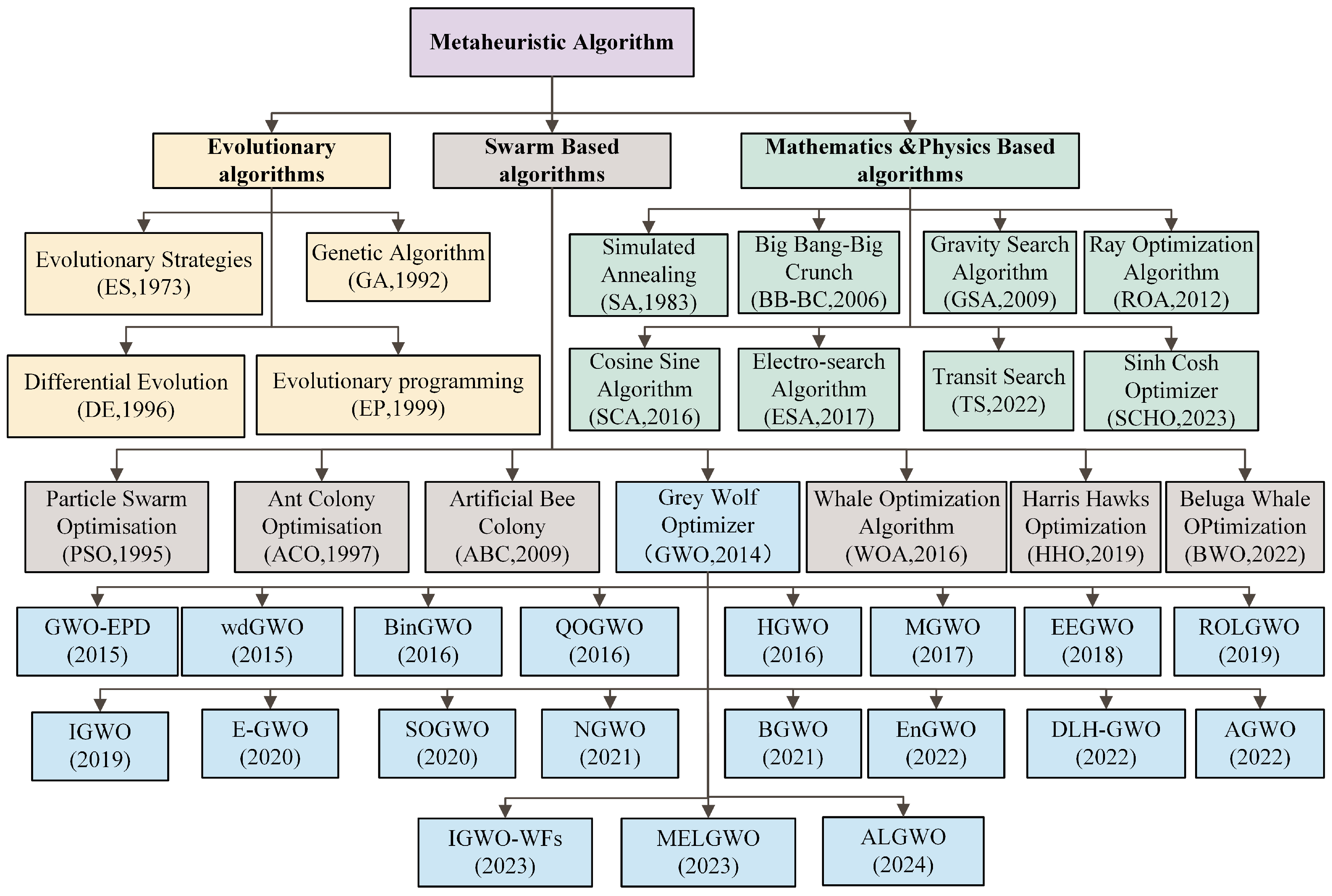 An Improved Grey Wolf Optimizer Based on Attention Mechanism for Solving Engineering Design Problems