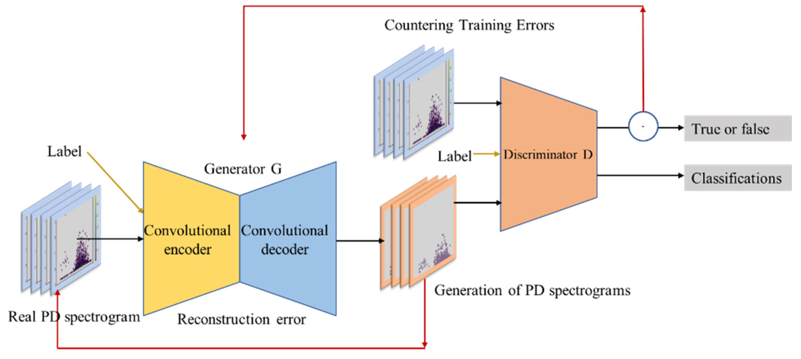 Partial Discharge Data Enhancement and Pattern Recognition Method Based ...
