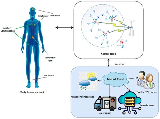 Empowering WBANs: Enhanced Energy Efficiency Through Cluster-Based ...
