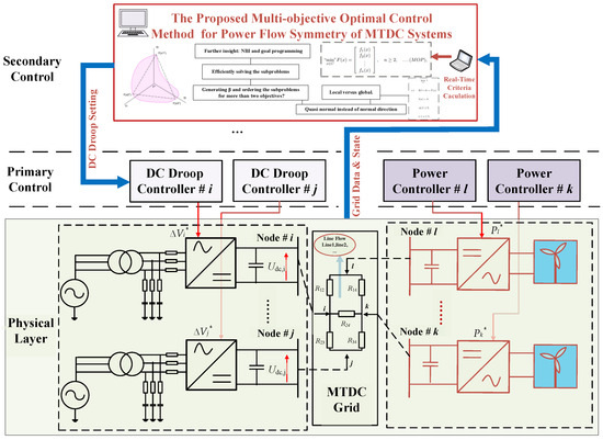 An Adaptive Voltage Reference-Based Multi-Objective Optimal Control Method for the Power Flow ...