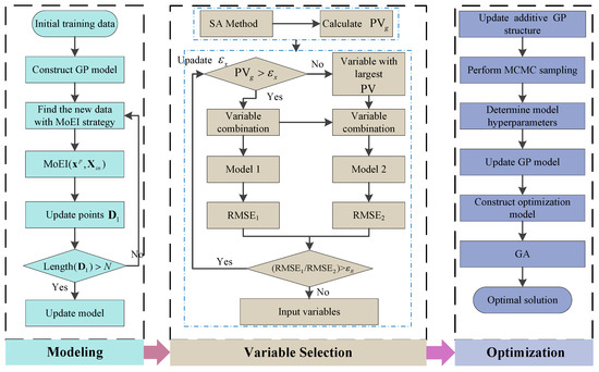 Gaussian Process-Based Robust Optimization with Symmetry Modeling and ...