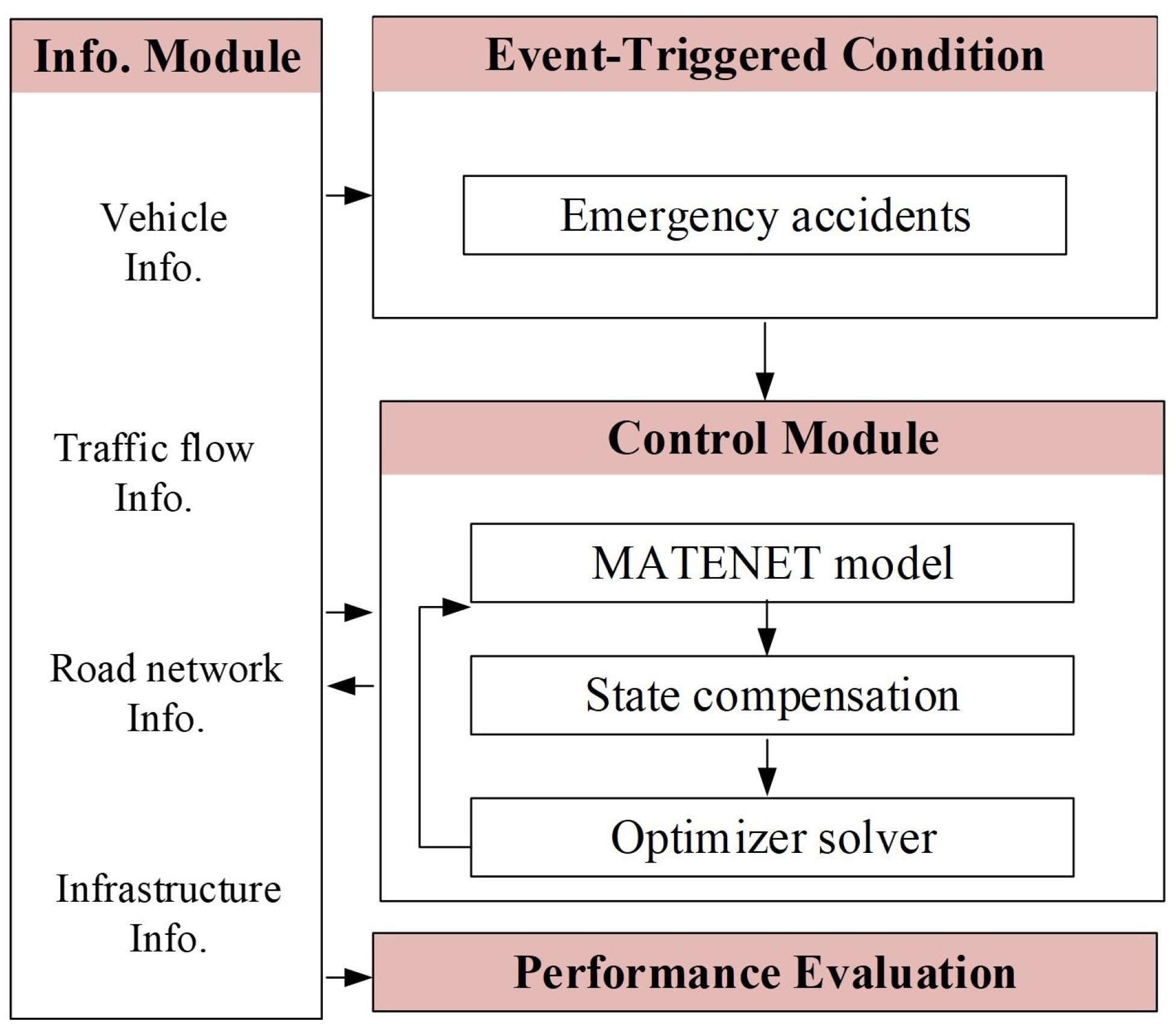 State Compensation Model in Adaptive Event-Triggered Predictive Control: A Novel Approach to ...