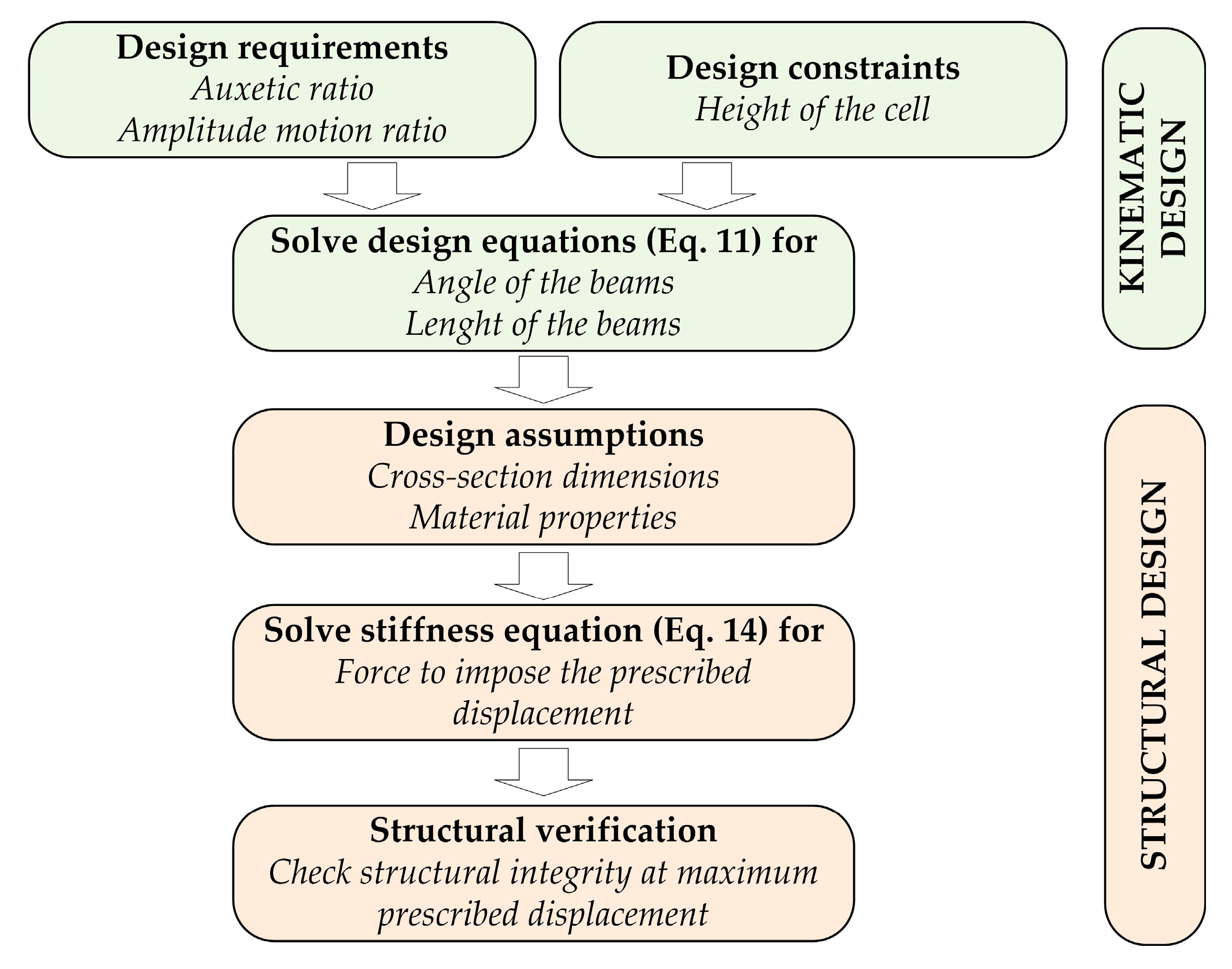 Second-Order Kinematic Invariants for the Design of Compliant Auxetic Symmetrical Structures
