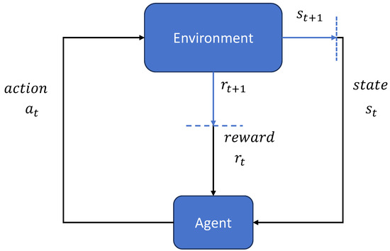 Trajectory Tracking Control Based on Deep Reinforcement Learning for a Robotic Manipulator with ...