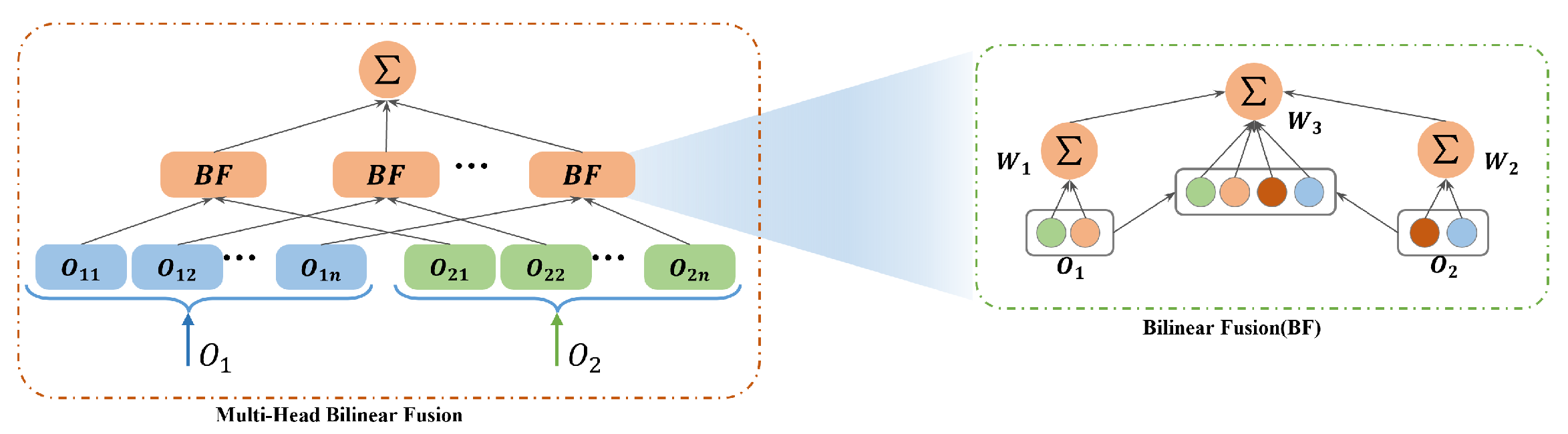 Deep Double Towers Click Through Rate Prediction Model with Multi-Head Bilinear Fusion