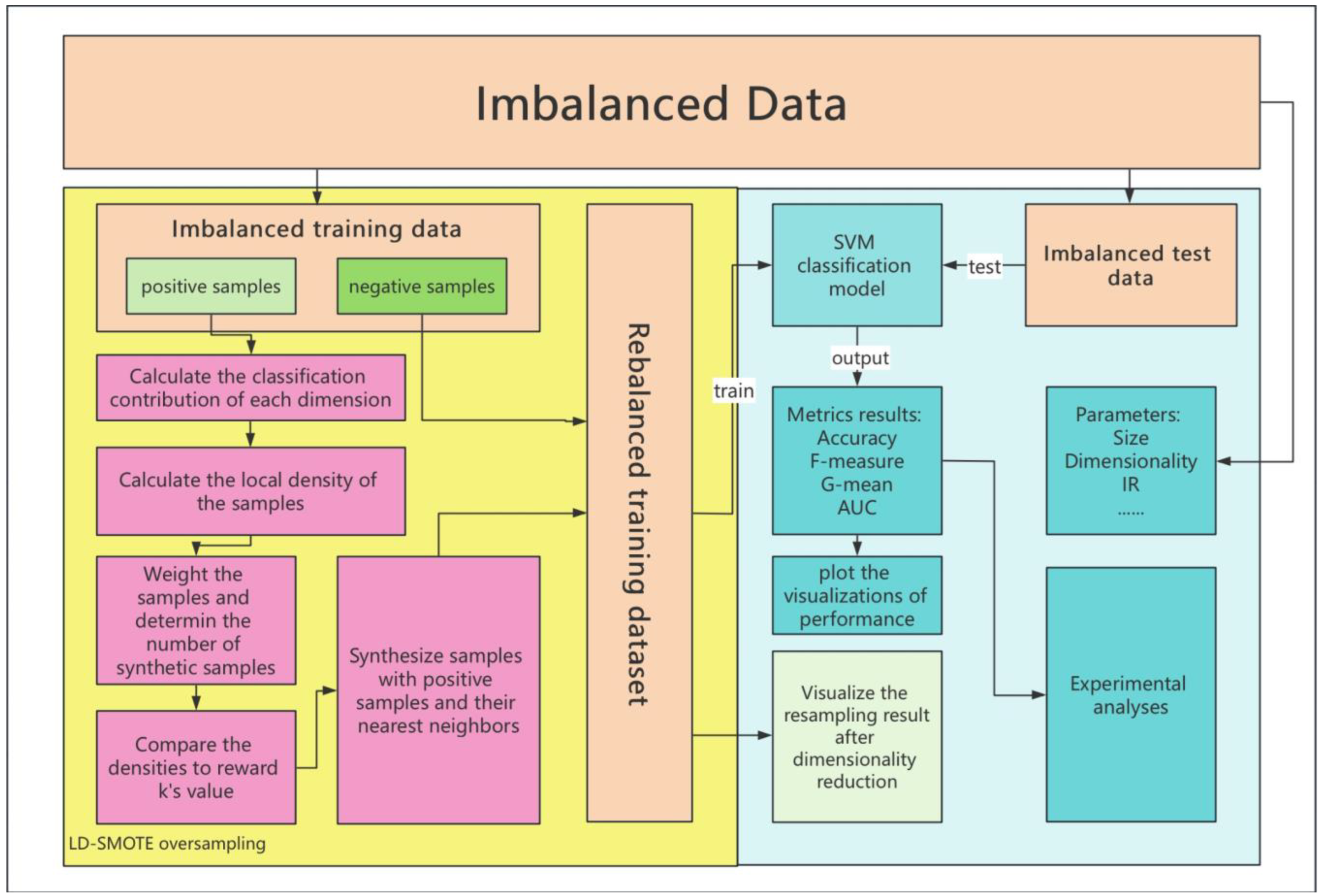 LD-SMOTE: A Novel Local Density Estimation-Based Oversampling Method ...